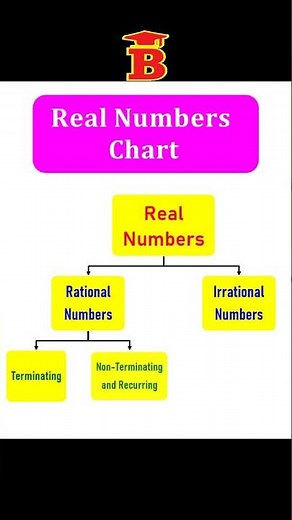 Real Numbers Chart