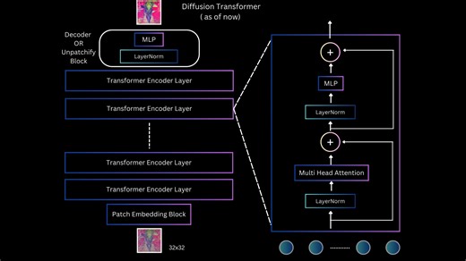 全网最详细DiT讲解 Diffusion Transformers