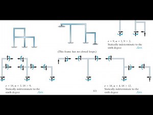Freebody, Statical Determinacy and indeterminacy, and Stability of Structures