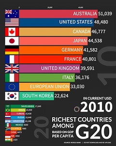 Gross Domestic Product (GDP) per capita shows a country's GDP divided by its total population. This animated infographics show comparative data in current USD among G20 members. | Source: World Bank | Proprogress