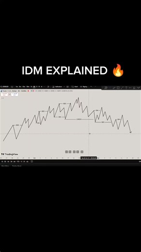 Nazim Shaikh on Instagram: "IDM Explained ✅ . . . #forex #crypto #trading #smc #idm"