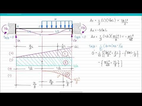 (AMM) Fixed-Ended Beam with uniformly distributed load