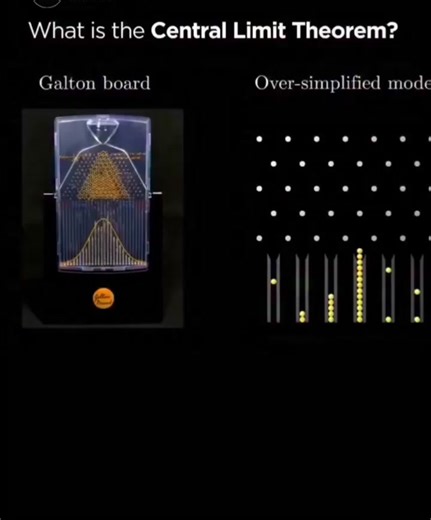 WaterForge on Instagram: "The Central Limit Theorem (CLT) is a foundational statistical principle stating that the distribution made from sampling independent, identically distributed random variables will converge to a normal distribution as the sample size increases, regardless of the original population’s distribution. We can visualize this using the ball and peg example in the video. As we draw random variables (the ball’s final position), we notice that they slowly, over time, converge to a