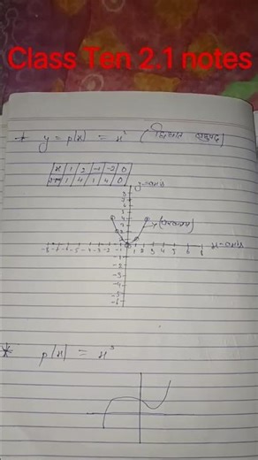 #Class#ten#math#important#2.1#notes#very#viral#video#shorts