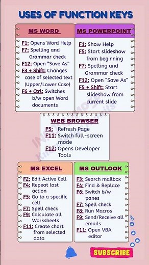 Uses of Function Keys in MS Word, Excel, PowerPoint & More 💻 | #Shorts