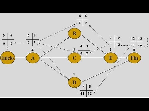 PROGRAMACIÓN DIAGRAMA DE REDES - CPM