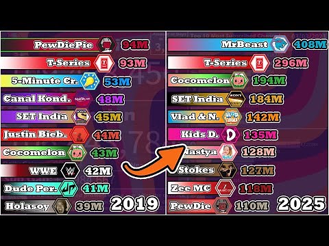 The DOWNFALL of PewDiePie in the Top 10 Most Subscribed Channels (2019-2025)
