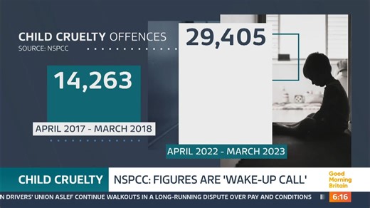 Recorded cases of child cruelty have doubled in five years to more than 29,000 according to figures released by 35 police forces in England followed by a freedom of information request. | Good Morning Britain