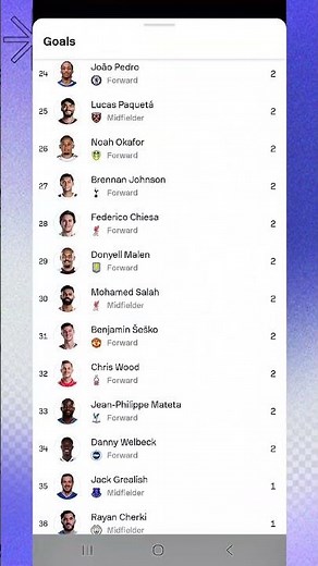 Premier League Top Goal Scorers This Season 2025/26 So Far