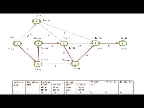 Calculation of EST, EFT, LST, LFT, Floats, Critical path | PERT & CPM