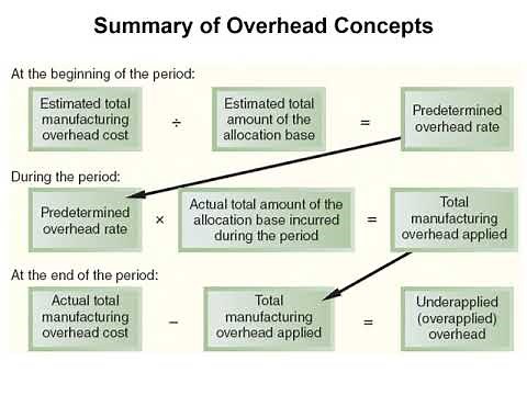 Under and Over applied Manufacturing Overhead