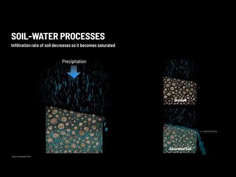 Soil Water Processes: Infiltration and Saturation