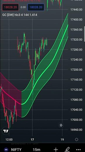 No loss trading strategy using Gaussian channel indicator