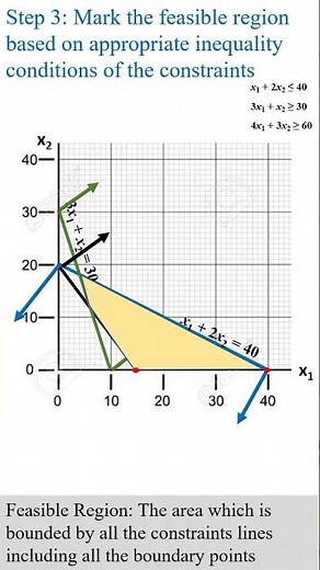 Graphical Method for LP Problem #graphicalmethod