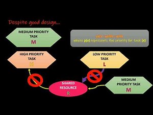 HPC: Priority Inversion