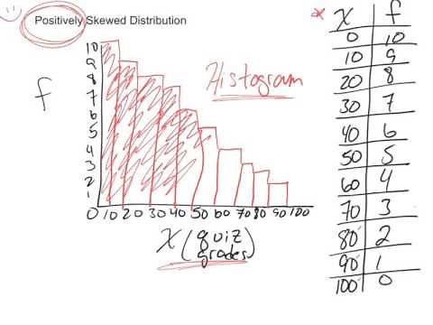 positevely skewed distribution