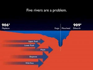 North Dakota Diversion: How it works