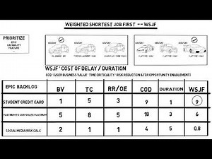 WSJF - Weighted Shortest Job First - A way to Prioritize your Requirements