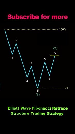 🎖️ Elliott Wave Fibonacci Retrace Structure Trading Strategy