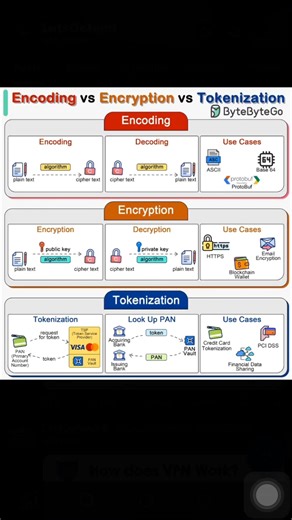 These three terms are often confused with one another, but they serve distinct purposes in the realm of data protection. 1. Encoding: Encoding is the process of converting data into a specific format to ensure compatibility, readability, or storage efficiency. It's not necessarily meant to secure the data. Examples include: * URL encoding (e.g., converting spaces to ) * Base64 encoding (e.g., converting binary data to text) * ASCII encoding (e.g., converting text to binary) 2. Encryption: Encryp