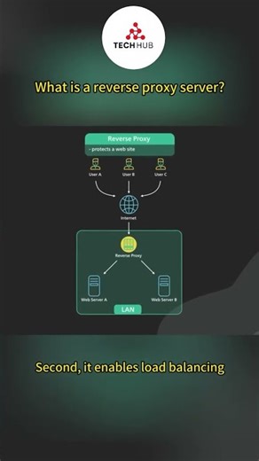 What is a reverse proxy server? #shorts