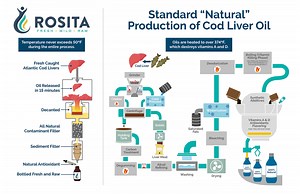 How is cod liver oil made? [2025] | QAQooking.wiki