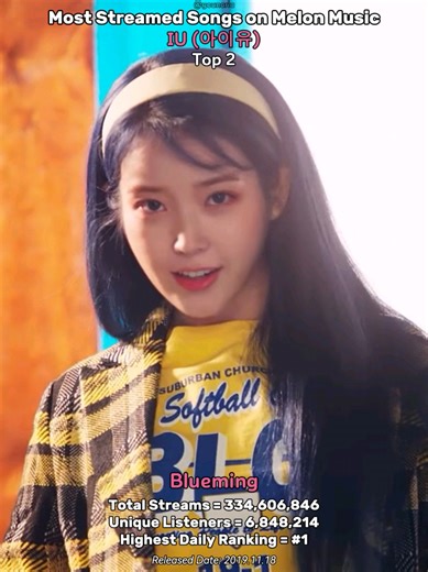 Top 20 most streamed IU songs on Melon Music disclaimer: I didn’t include the highest daily ranking for songs released before 2014 since melon music only records daily chart peaks from 2014 onward #iu #아이유 #kpop