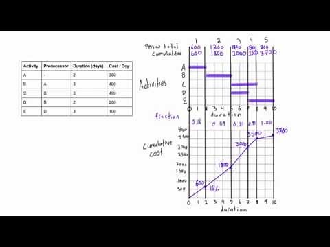 How to draw project S-curve for percent complete