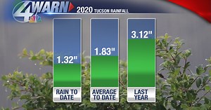 Tucson rainfall so far!