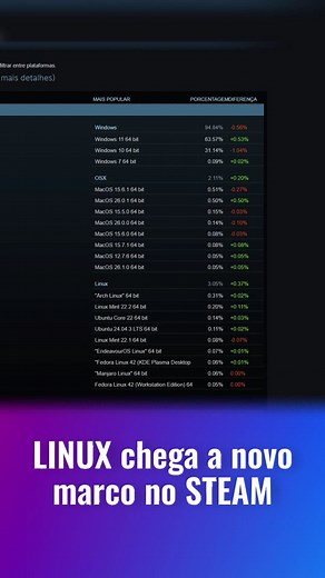 18 reactions · 3 comments | LINUX chega a novo marco no STEAM  #linux #opensource #tech #tecnologia #steam #jogos | Diolinux | Facebook
