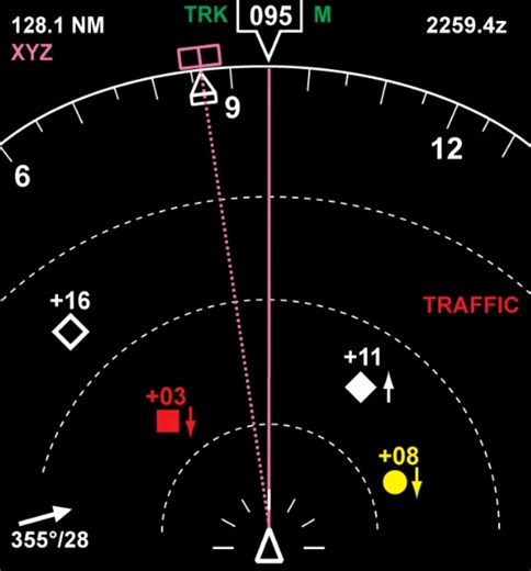 🫡🫡The Airborne Collision Avoidance System II (ACAS II) was introduced in order to reduce the risk of mid-air collisions or near mid-air collisions between aircraft. It serves as a last-resort safety net irrespective of any separation standards. ACAS II is an aircraft system based on Secondary Surveillance Radar (SSR) transponder signals. ACAS II interrogates the Mode C and Mode S transponders of nearby aircraft (‘intruders’) and from the replies tracks their altitude and range and issues alert