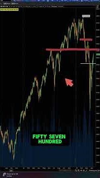 S&P 500 Price Action Explained – Major Levels in Focus!