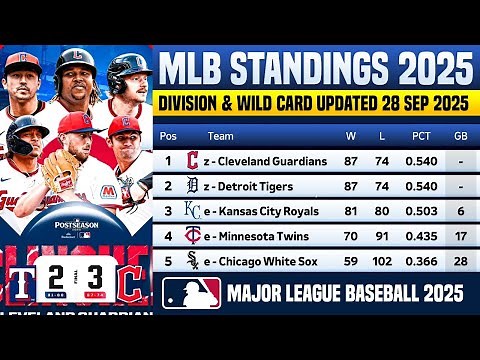 🔴 MLB STANDINGS TODAY | MLB STANDINGS 2025 | MLB POSTSEASON PICTURE FINALIZED! - 28 SEP 2025