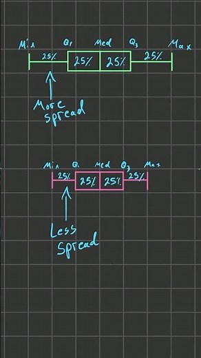 Boxplots Shortcut 📊 | Spread & Distribution Made Easy