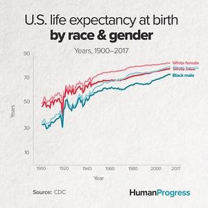 The race gap in U.S. life expectancy has narrowed considerably and is now smaller than the gender gap. Explore the data: https://www.humanprogress.org/dataset/u-s-life-expectancy-at-birth-by-race/ | HumanProgress.org