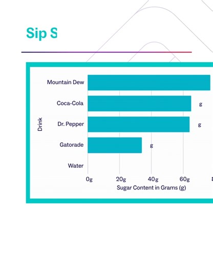 While sodas, sports drinks, and flavored waters may be popular picks after a day in the sun, many of them contain more added sugar than recommended. Experts recommend that adult men limit added sugar intake to 36 grams per day, while women and children should keep it below 24 grams. | Select Health | Facebook