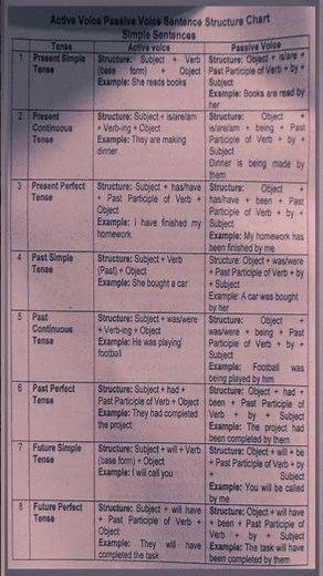 active passive voice rules structure chart