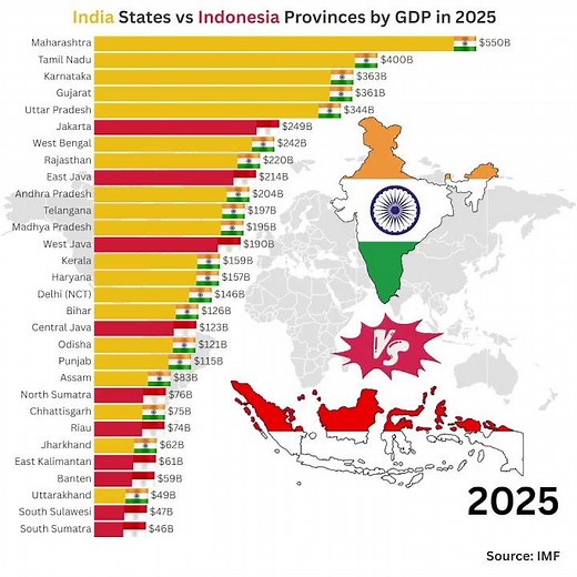 🇮🇳 India States vs 🇮🇩 Indonesia Provinces by GDP in 2025 💸 #asia #economy2025 #gdp2025 #comparison