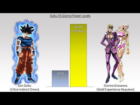 DBZMacky Son Goku VS Giorno Giovanna POWER LEVELS Over The Years (All Forms)