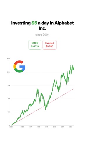 💵 What If You Invested $5/Day in Google Stock Since 2004? 📈🔥 #stocks #GOOG