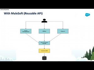 Mulesoft Series - Episode 1: Understanding API-Led Connectivity