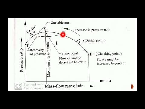 Module 6 - Surging, chocking and stalling in centrifugal compressors and Axial flow compressors