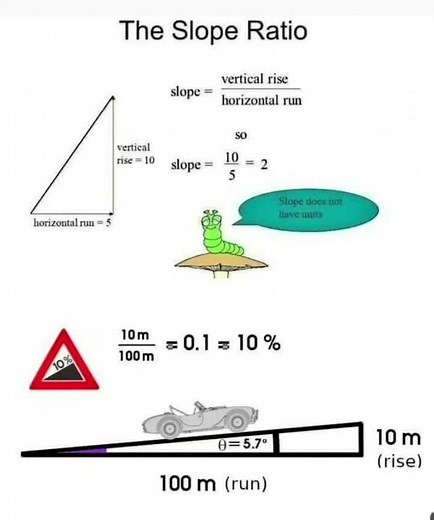 #Slope #Formula | #Shorts #Construction #CivilEngineering