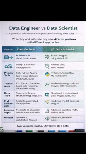 Data Engineering vs Data Scientists #dataengineering #datascientist #dataanalytics #dataanalysis