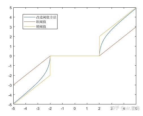 小波阈值滤波算法（软阈值、硬阈值、改进的阈值） - 工具箱文档