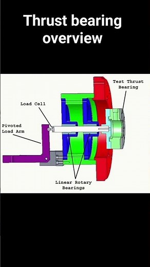 Thrust bearings support axial loads reduce friction ensure smooth rotation #ThrustBearing #AxialLoad