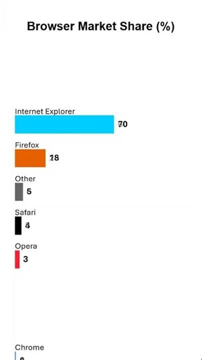 Browser Wars: Chrome vs IE vs Netscape vs Firefox (1995-2025)