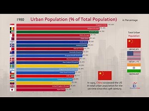 Top 20 Country Urbanization History (1960-2017)