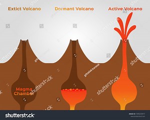 Volcano Stage Infographic Extinct Dormant Active Stock Vector (Royalty Free) 1099233977 | Shutterstock