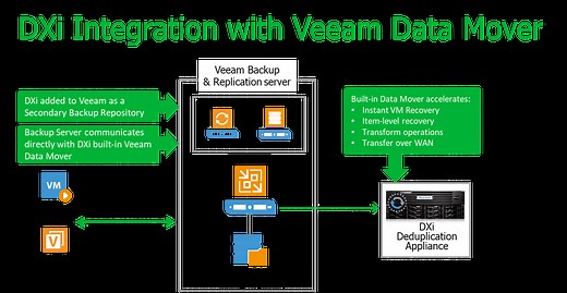 Quantum and Veeam new integration